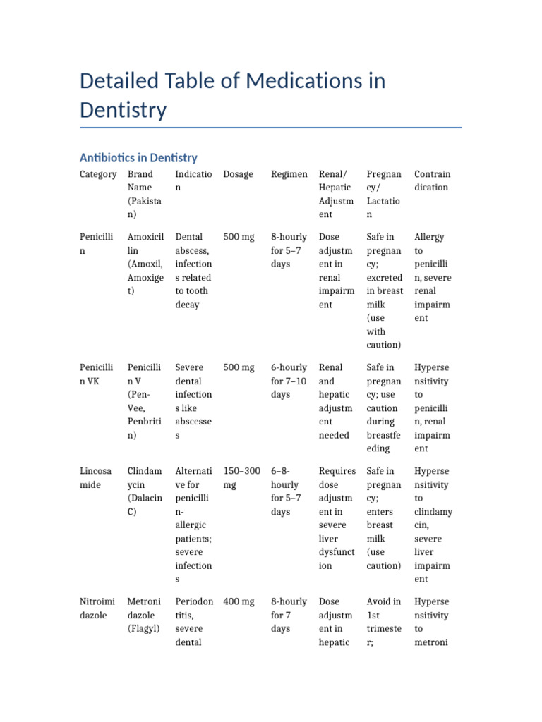 Dentistry Medications Tables | PDF | Health Care | Medical Specialties