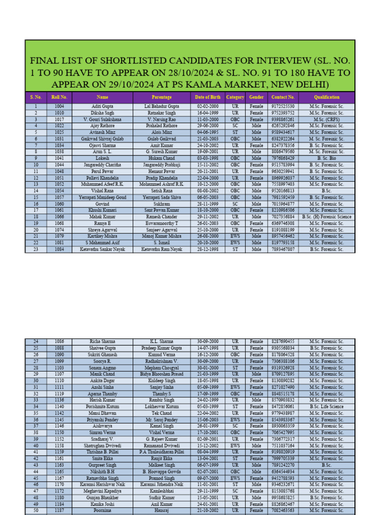 Final List of Shortlisted Candidates For Interview | PDF
