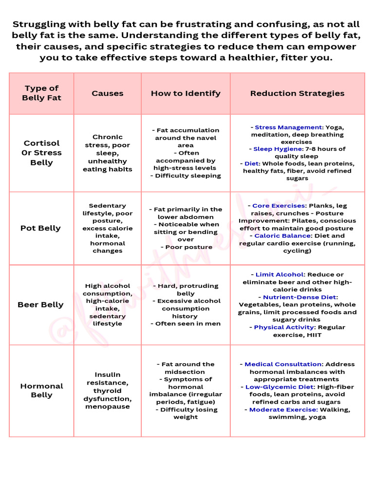 What's Your Belly Fat Type | PDF | Dieting | Abdomen