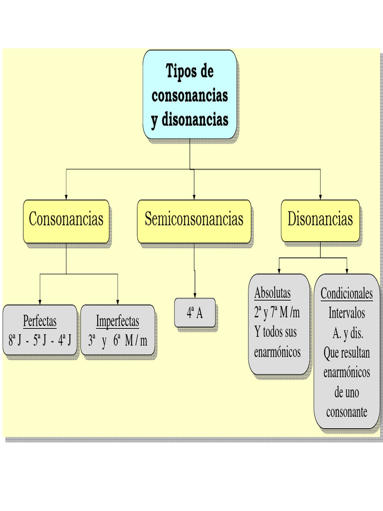 Esquema de Intervalos Consonantes y Disonantes | PDF