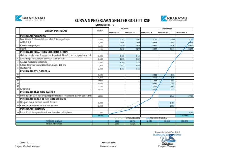 Kurva S Minggu 2 Pt. KBK | PDF