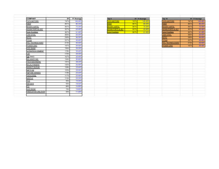5Y - 1Y Annualised Return Top 30 Companies - 5Y Top 5 and Top 10 | PDF