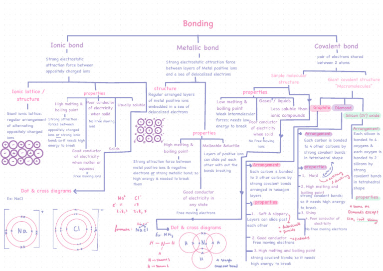 Bonding Mind Map | PDF | Chemical Bond | Ionic Bonding
