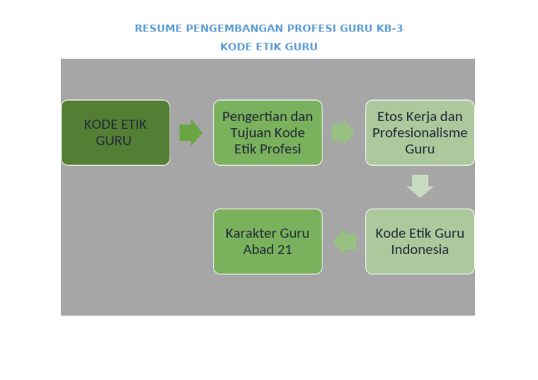 Kode Etik dan Pengembangan Profesi Guru | PDF