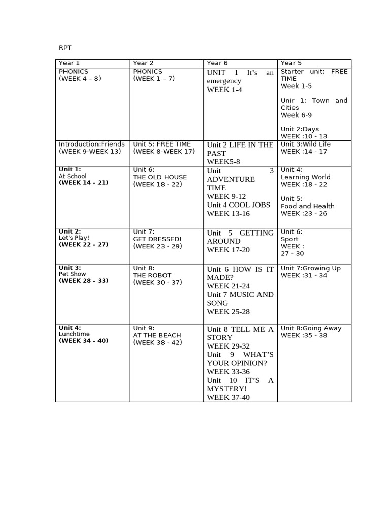 RPT SUMMARY 2022 | PDF