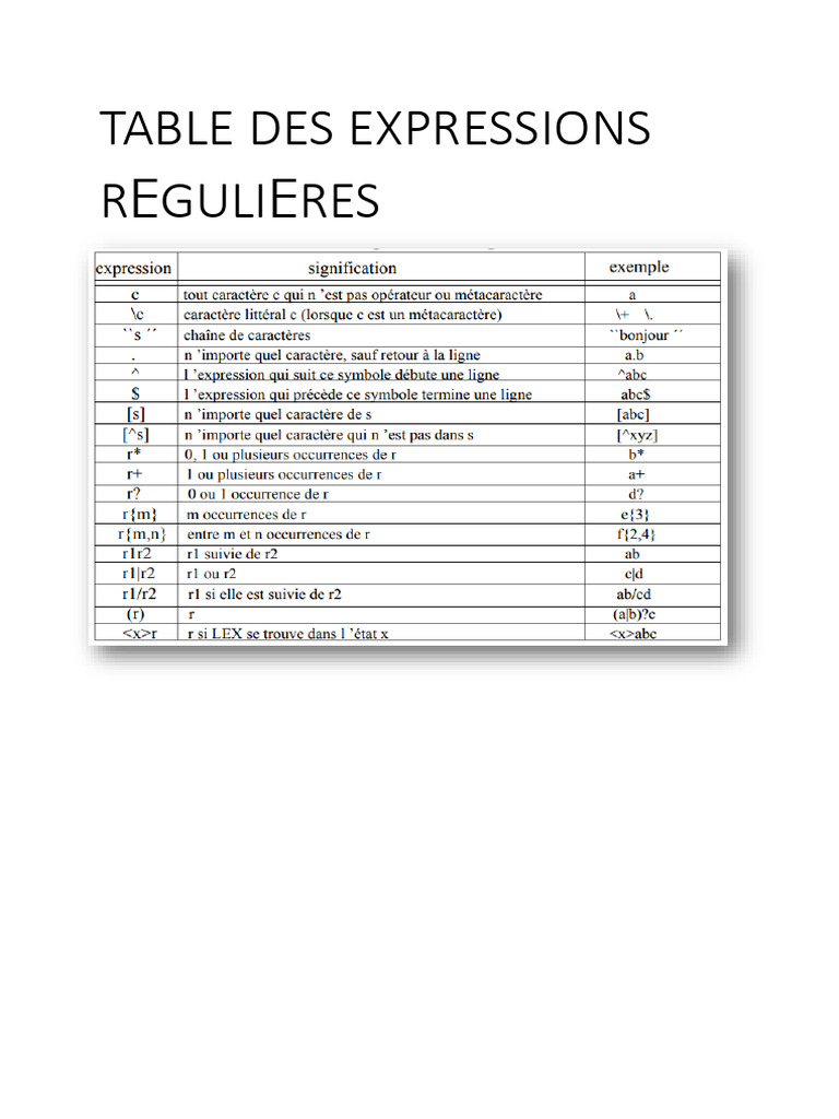 TABLE Des Expressions Régulières | PDF