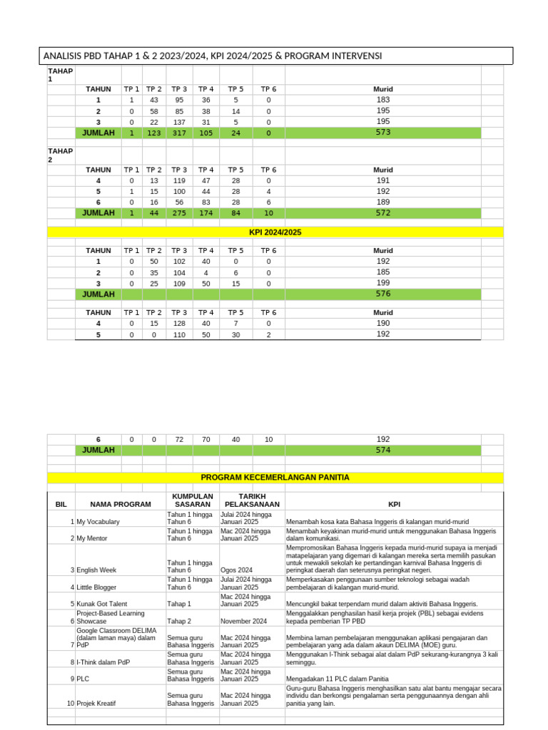Analisis PBD Tahap 1,2 & Intervensi | PDF | Karier & Perkembangan | Bisnis