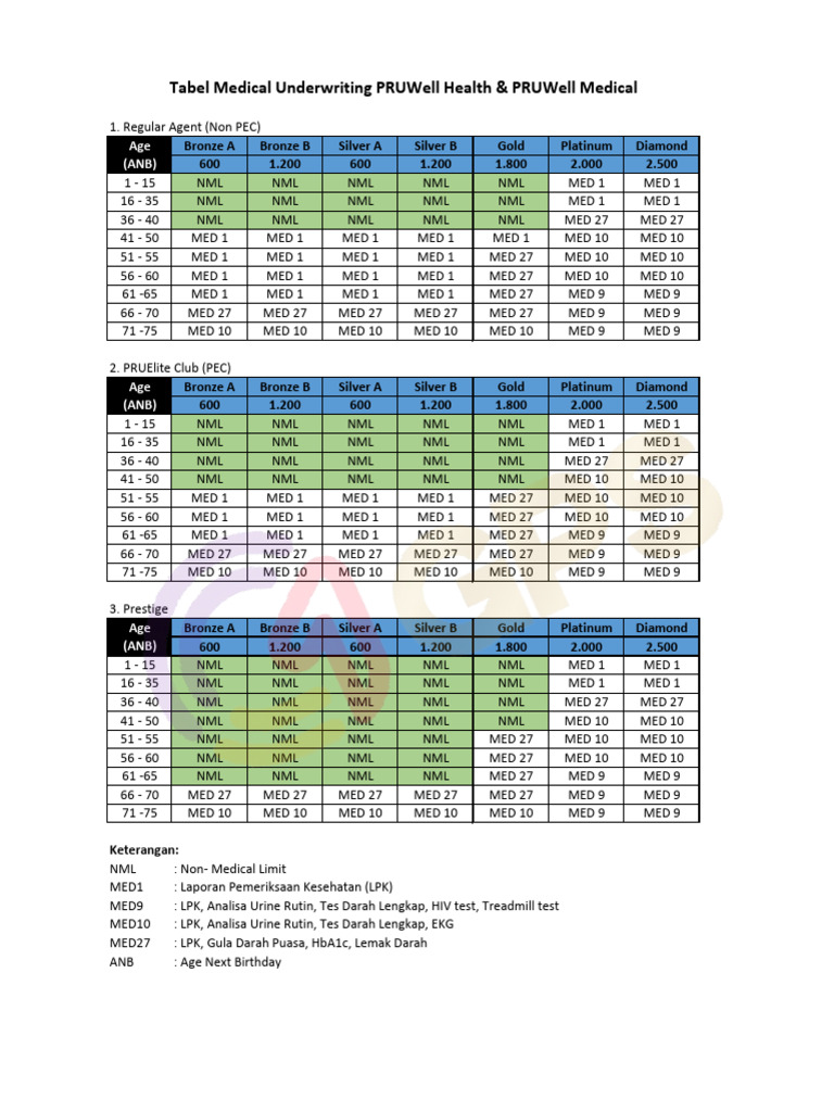 Tabel Medical Underwriting PWH - PWM | PDF