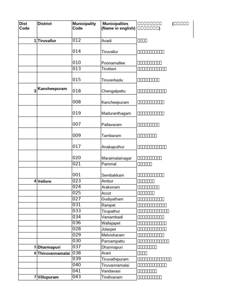 Master List of Municipalities and Corporation | PDF Master List of Municipalities and Corporation | PDF