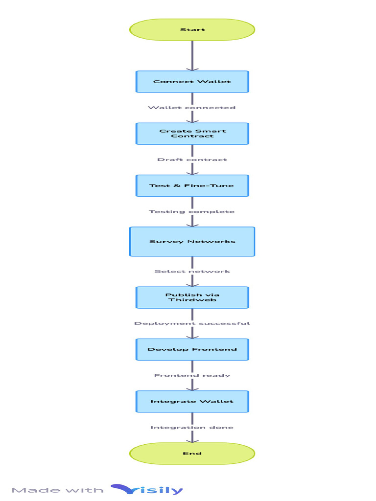 Smart Contract Creation and Deployment Process Flowchart | PDF
