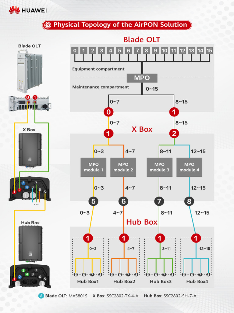 (Infographic) Physical Topology of The AirPON Solution 01 | PDF ...