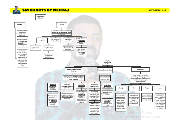 02 Sm charts c3 | PDF | Business | Marketing