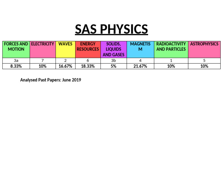 SAS Physics | PDF