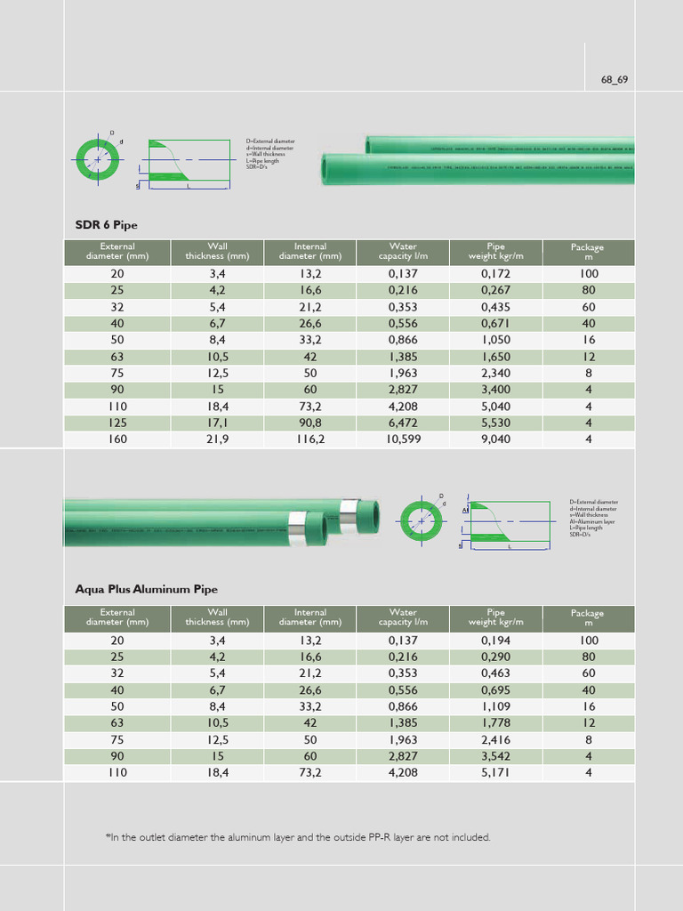 Aqua Plus Pipe Specifications and Dimensions | PDF | Building Materials ...