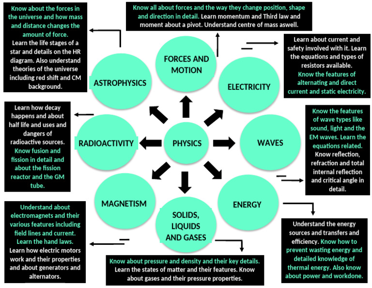 Physics | PDF | Force | Waves