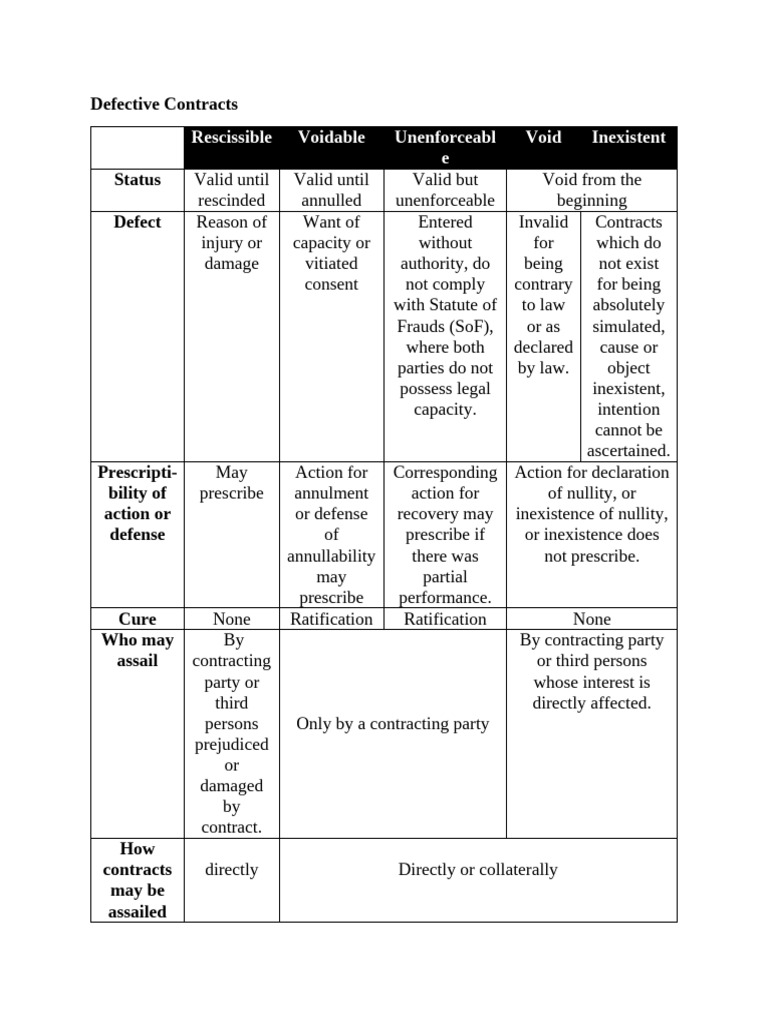 Types of Defective Contracts Explained | PDF | Guarantee | Annulment