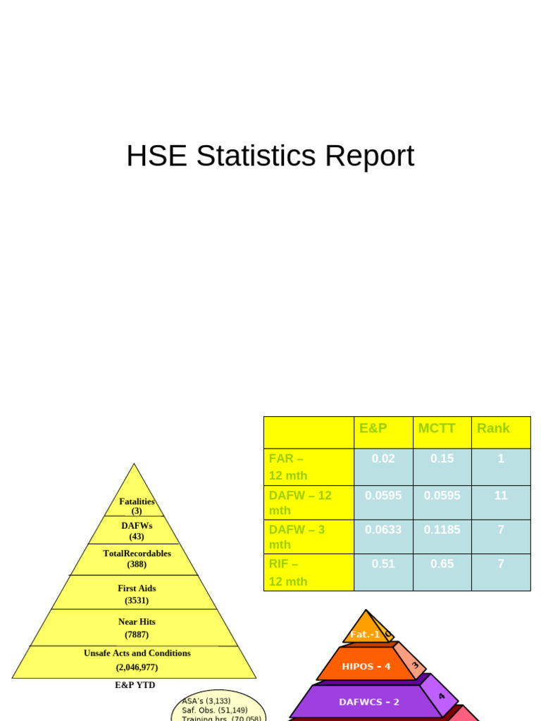 HSE Statistics and Incident Analysis 2004 | PDF | Personal Protective ...