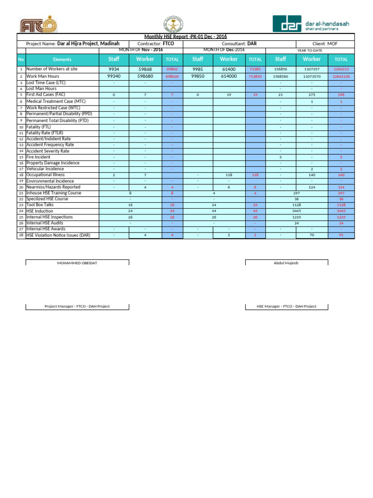 Monthly HSE Statistics | PDF | Hazards | Safety