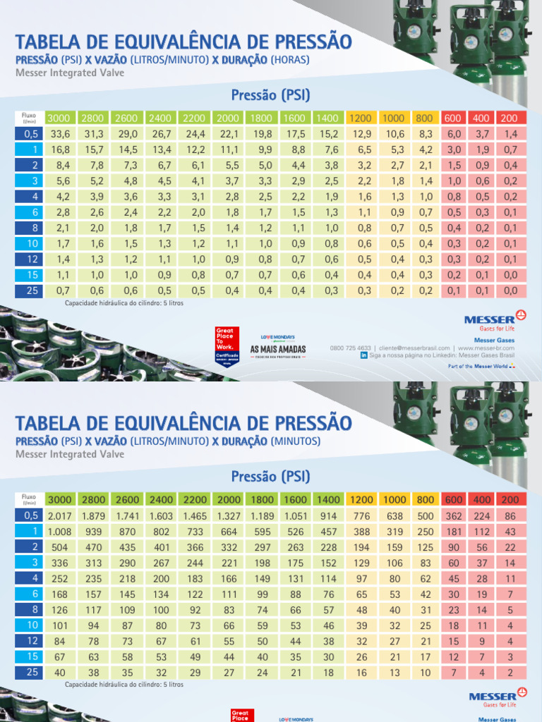 Tabela de Equivalencia de Pressao | PDF