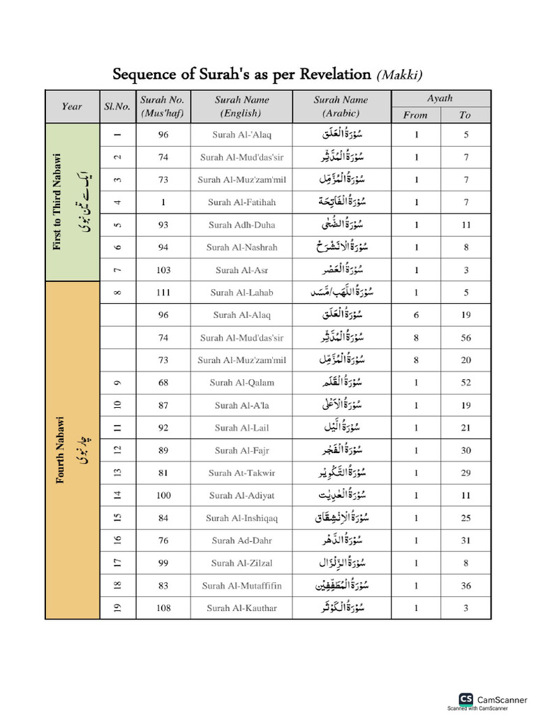 List of Makki Surah's (Nuzool) | PDF