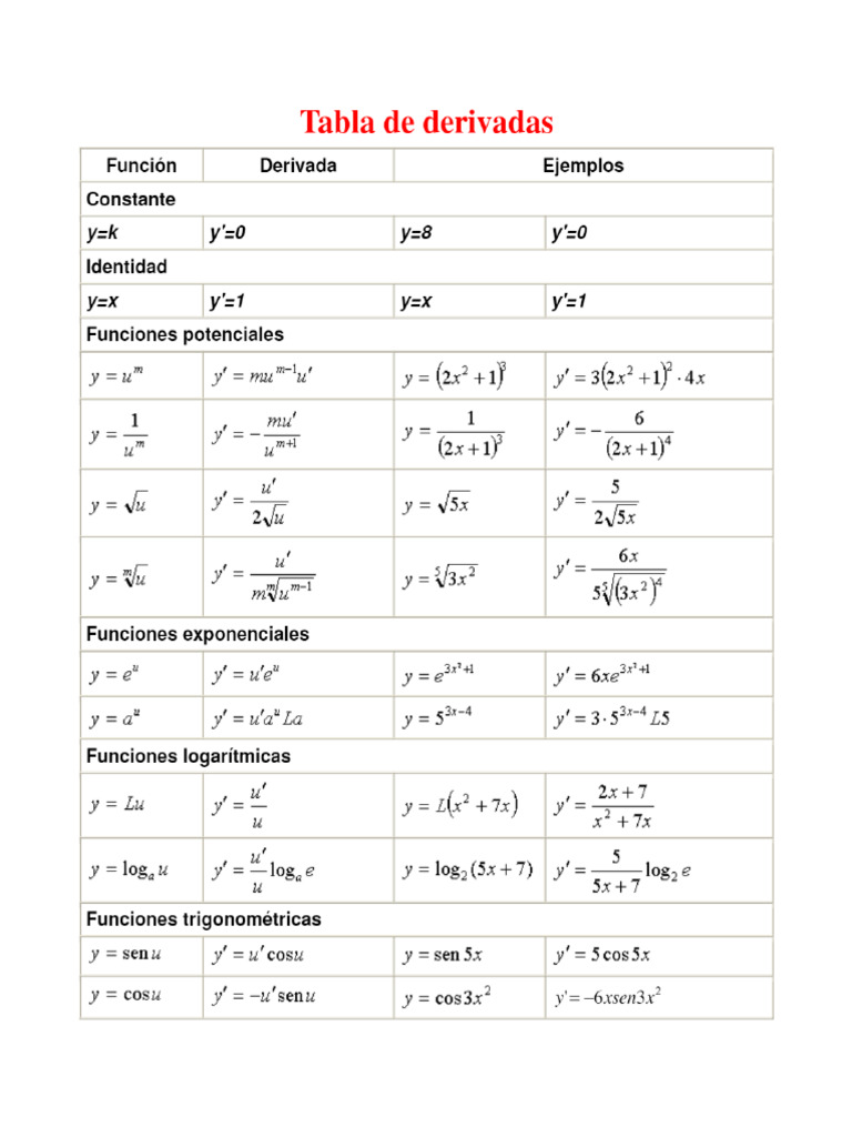 Tabla de Derivadas | PDF