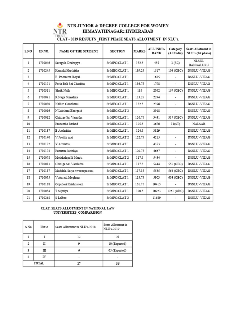 CLAT 2019 Results | PDF | Vocational Education | Schools