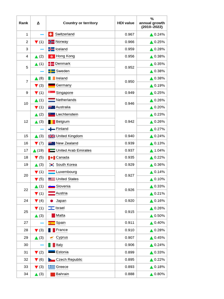 List of Countries by Human Development Index | PDF | Human Development ...