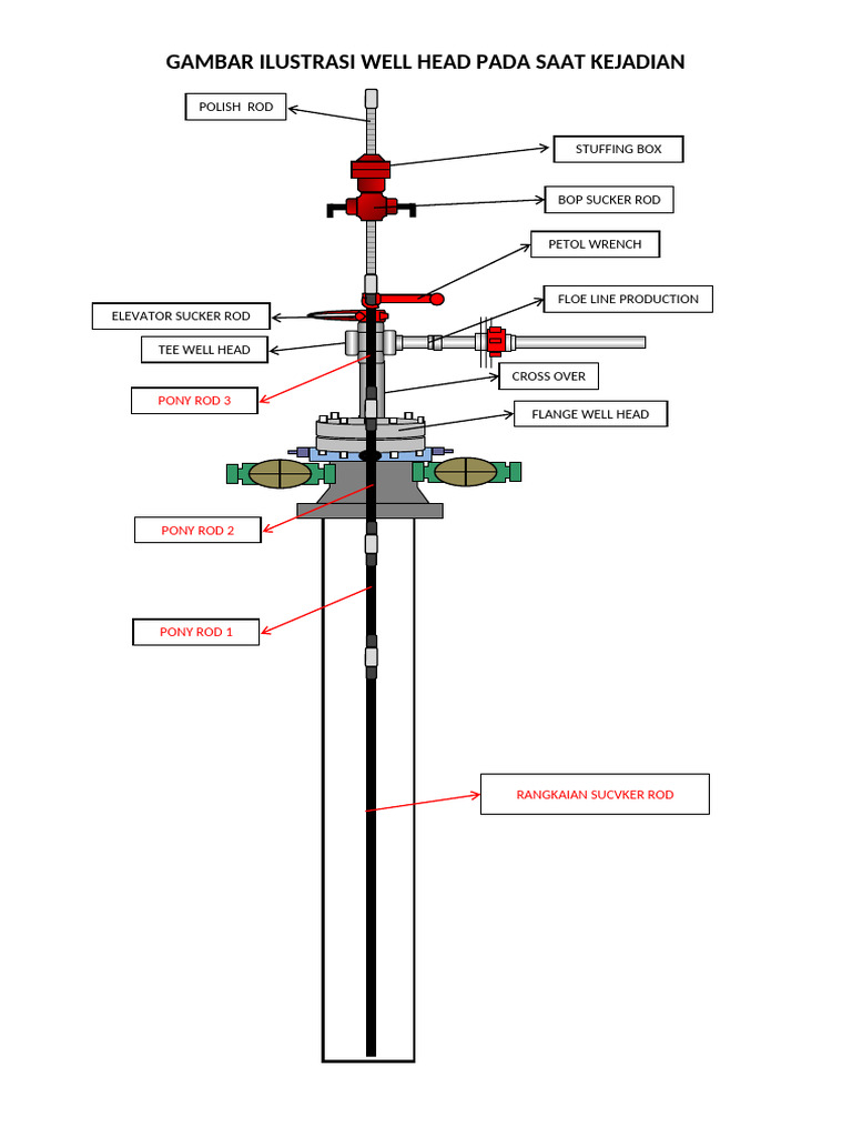 Gambar Ilustrasi Well Head | PDF