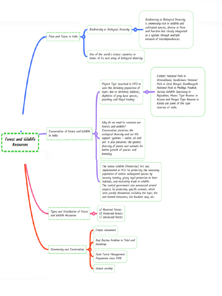 Cbse Class 10 Geography CH 2 Forest and Wildlife Resources Mind Map | PDF