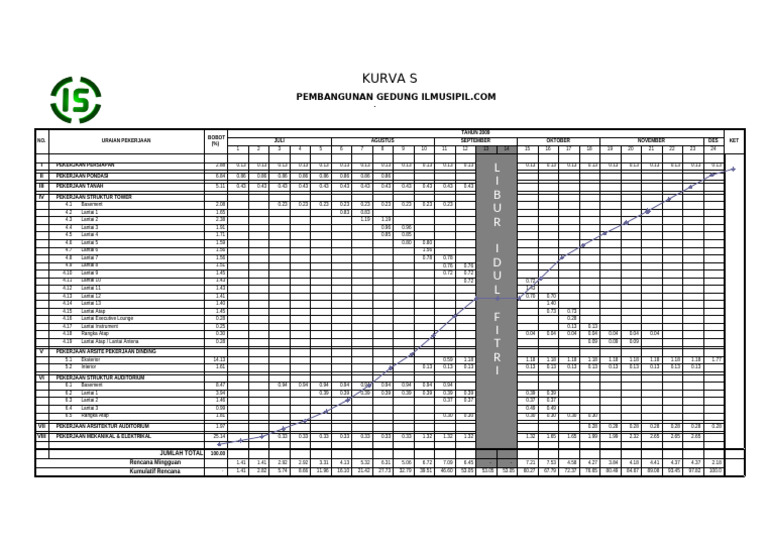 Kurva S Proyek Gedung | PDF