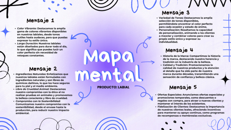 Mapa Mental - Electiva | PDF