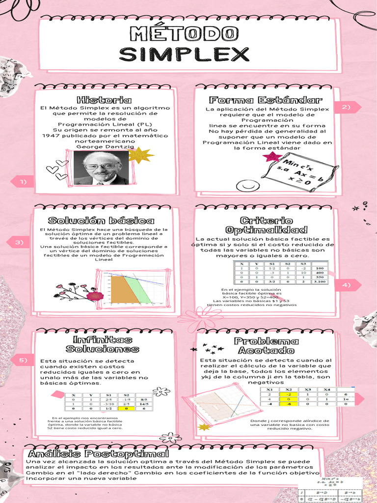 Infografía Método Simplex | PDF | Programación lineal | Informática teórica