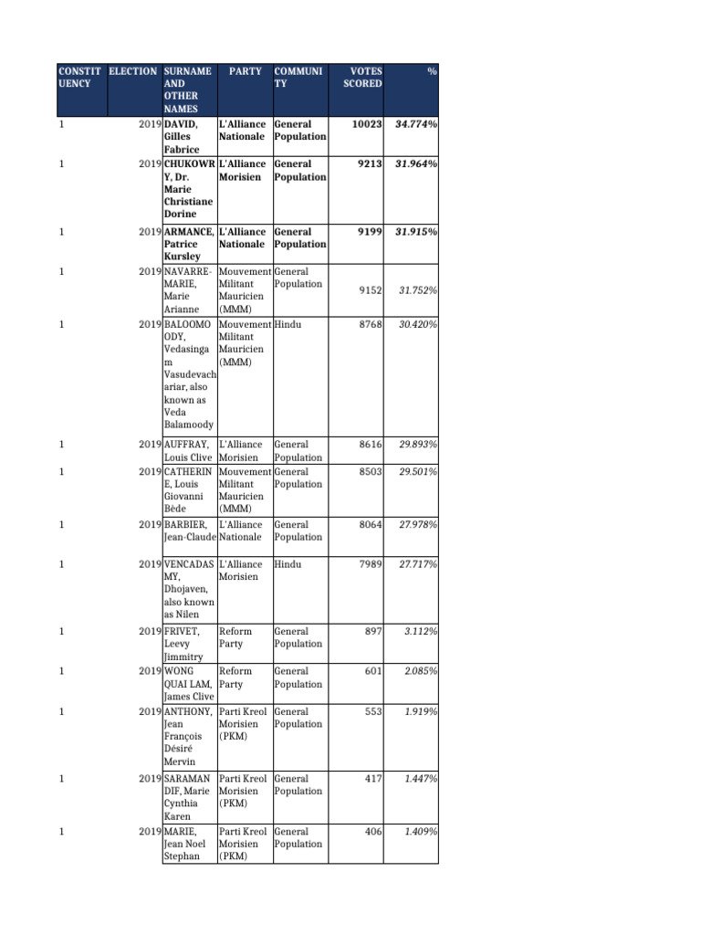 Past Election Mauritius | PDF | Social Science