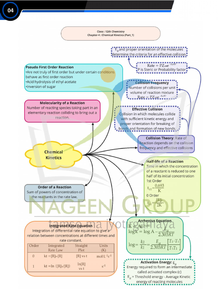 CLASS XII Chemistry MIND MAP CH - 3. Chemical Kinetics | PDF | Teachers ...