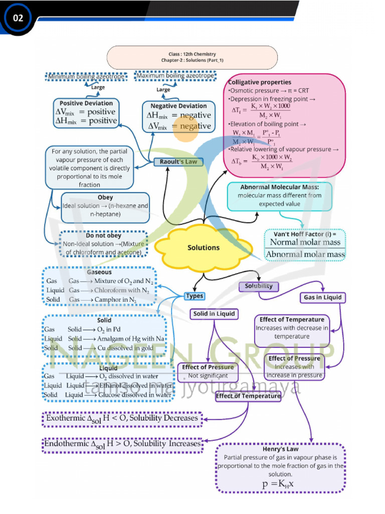 Class Xii Chemistry Mind Map 1. Solutions | PDF | Teachers | Expert