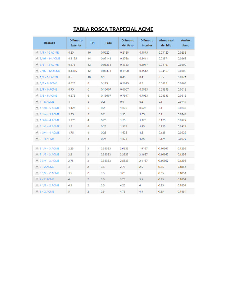 Tabla Rosca Trapecial Acme | PDF