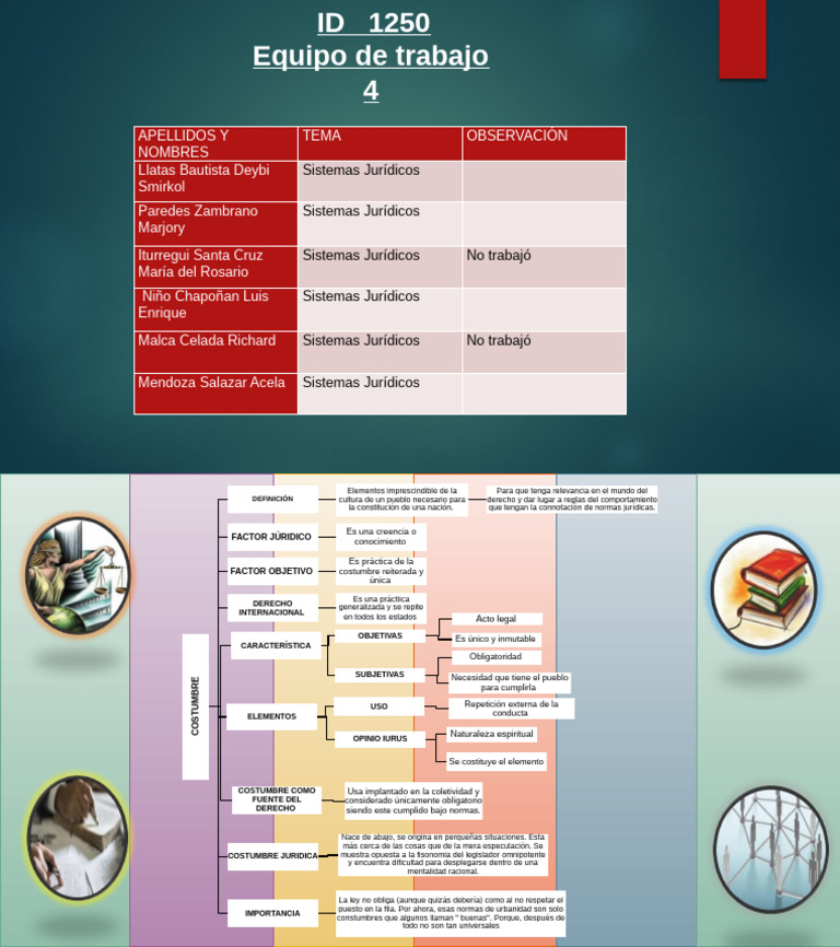 Equipo 4-Costumbres, Mapa Semana 10 | PDF | Psicología Social | Justicia