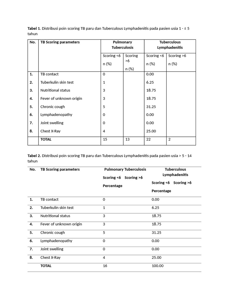 Tabel 4 | PDF | Tuberculosis | Public Health