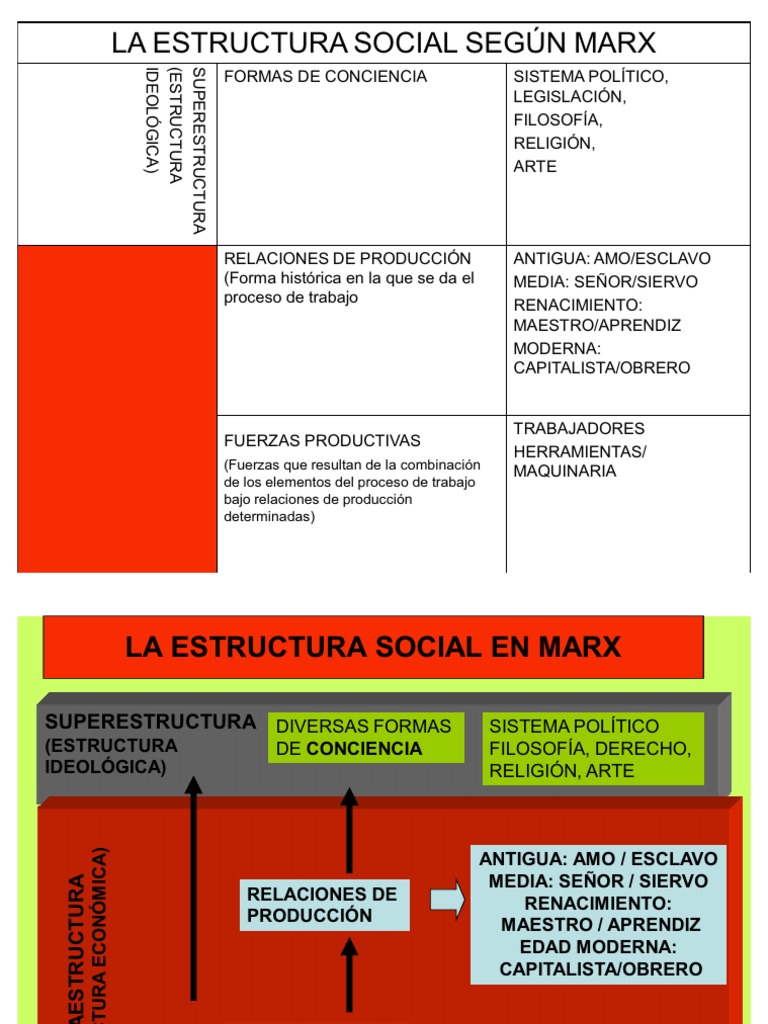 Estructura Social en Marx | PDF | Capitalismo | Karl Marx