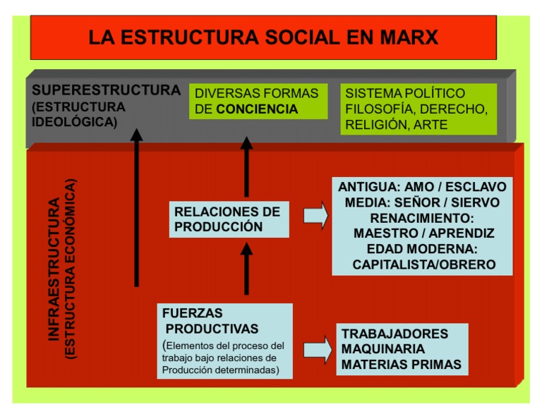 Estructura Social en Marx | PDF