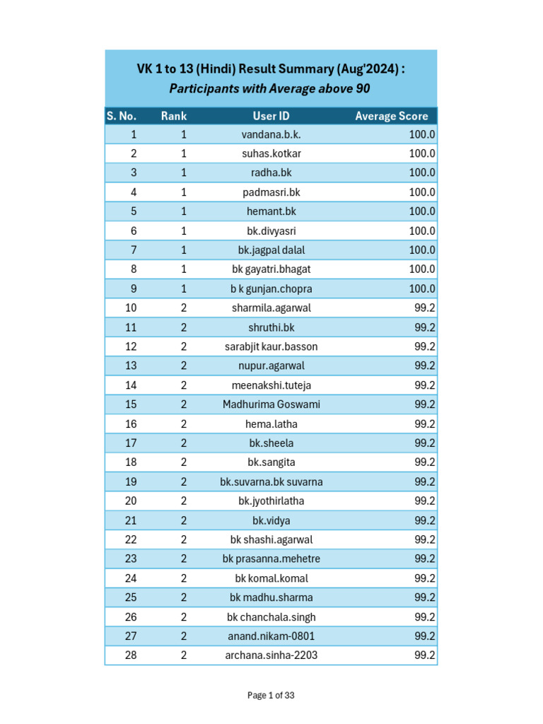 VK 1-13 Result Summary Aug 2024 | PDF