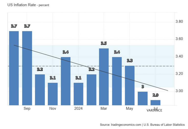 US Inflation Rate | PDF