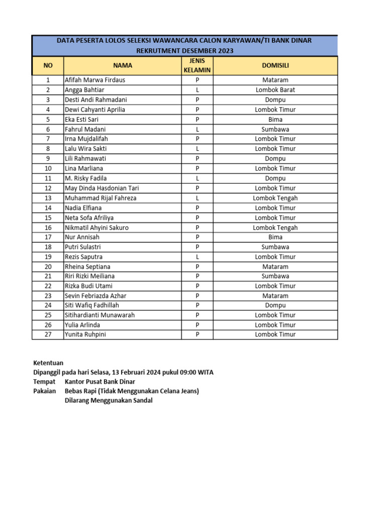 Data Peserta Lolos Seleksi Wawancara Calon Karyawan/Ti Bank Dinar Rekrutment Desember 2023 | PDF