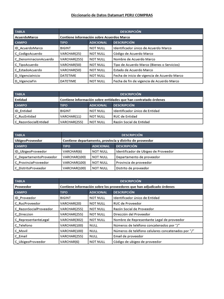 Diccionario de Datos Datamart v2.0 PERU COMPRAS | PDF