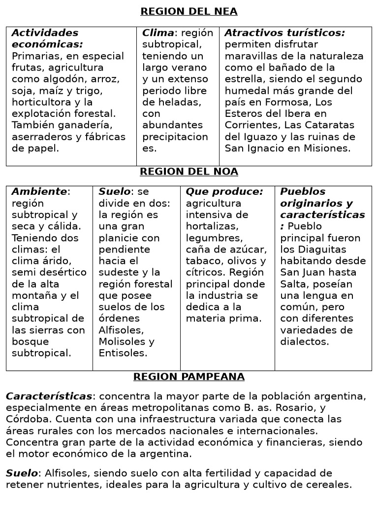 Clima y Economía de la Región NEA | PDF | Ciencias de la Tierra