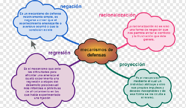 Introduction To Psychoanalysis Defence Mechanisms Concept Map Keyla ...