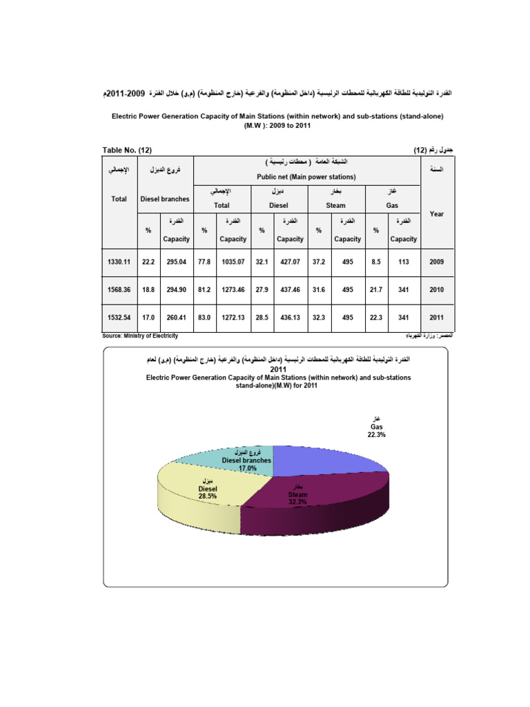 Electric Power Generation Capacity of Main Stations (Within Network ...