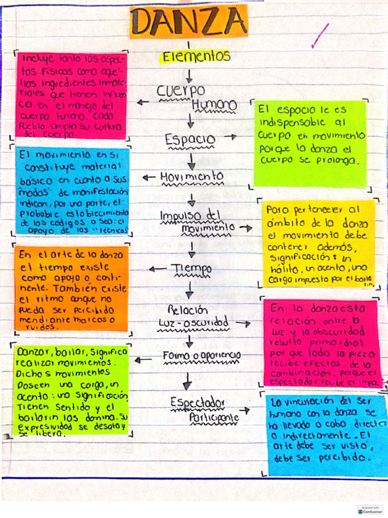 Mapa Conceptual Sobre La Danza | PDF