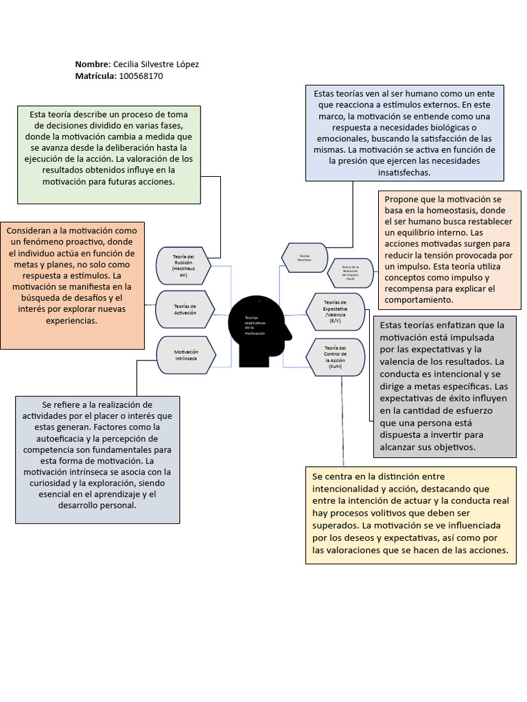 Mapa Mental de Motivación y Emoción | PDF | Motivacional | Motivación