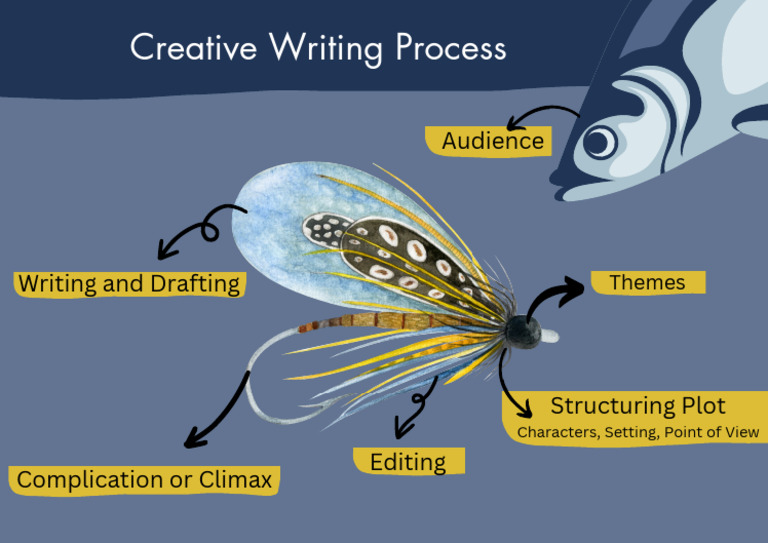 Creative Writing Process Infographic | PDF
